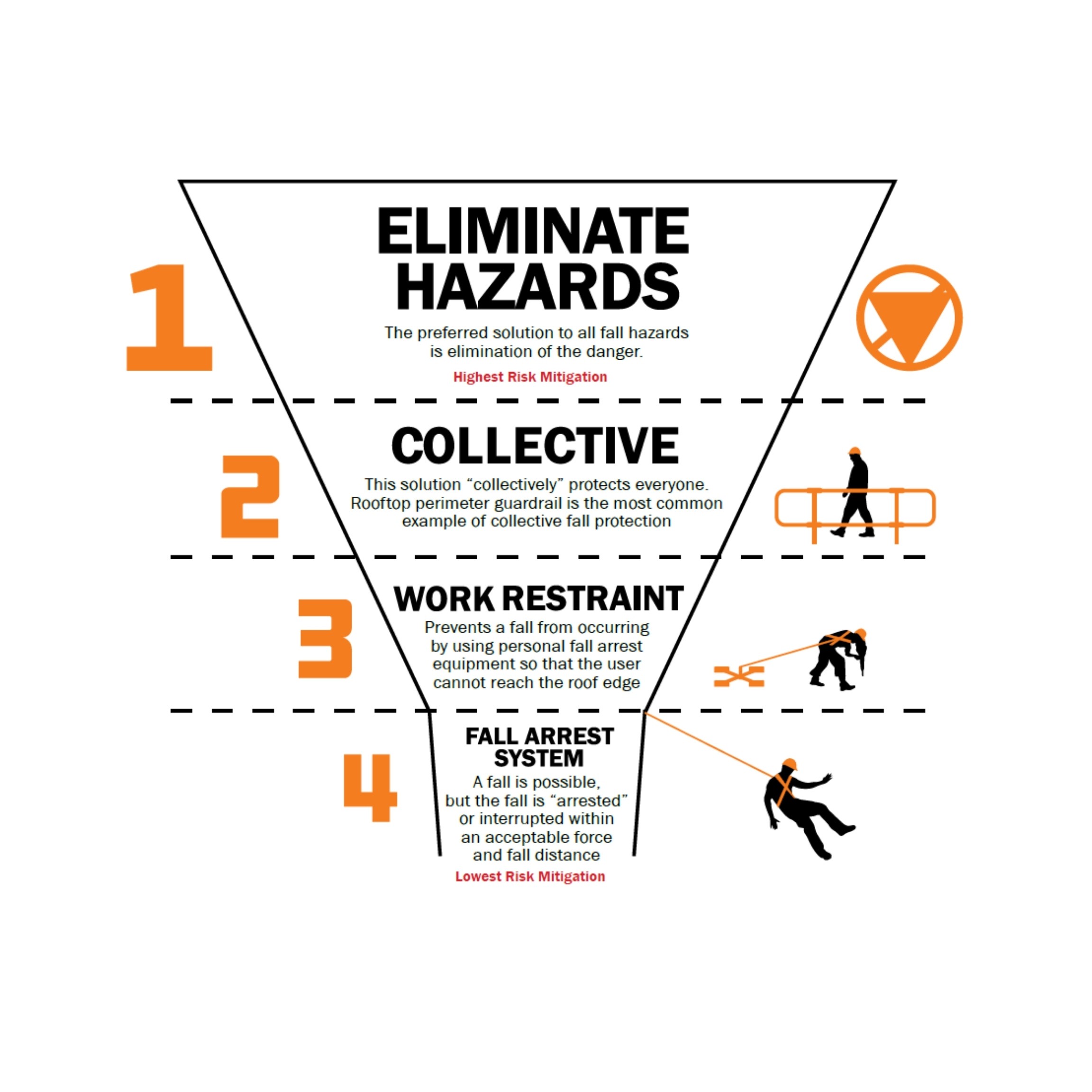 The Hierarchy of Fall Protection Solutions - Kee Safety