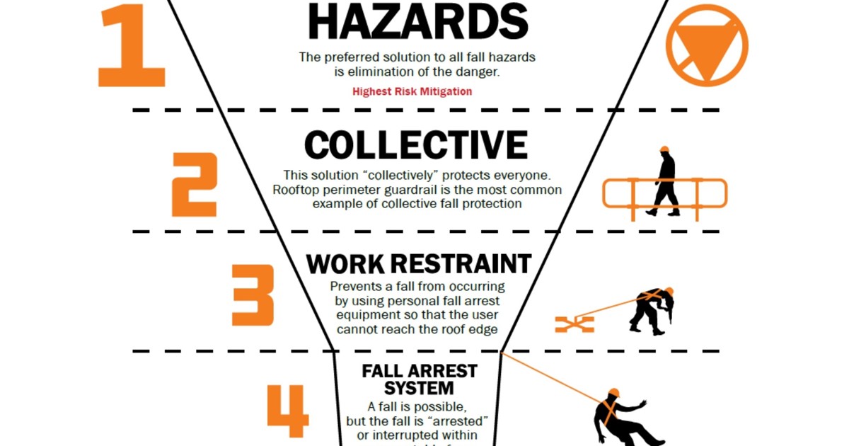 The Hierarchy of Fall Protection Solutions - Kee Safety
